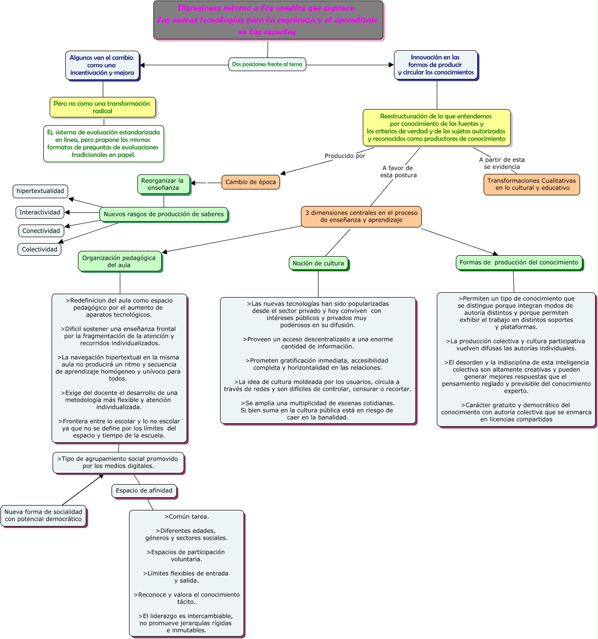 Mapa conceptual sobre...El debate sobre los cambios en las formas de enseñar y aprender con las ...